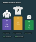 We Analyzed the 30 Best YouTuber Merchandise