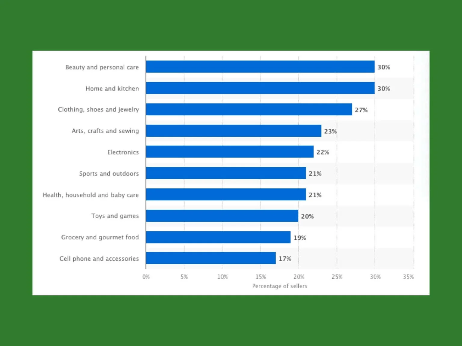 Top-selling categories on Amazon: Maximize sales in 2026