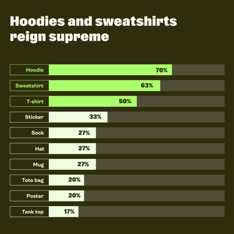 YouTuber merch explained: What sells best and why